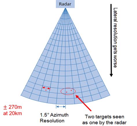 tracking closely spaced targets under ambiguity matlab and simulink