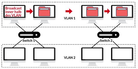 VLAN Virtual Local Area Network WIRECLOUD