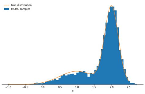 introduction to markov chain monte carlo mcmc sampling part 2 gibbs sampling tweag