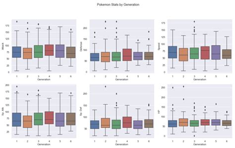 Seaborn Multiple Plots Subplotting With Matplotlib And Seaborn Dev Community
