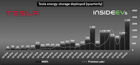 Tesla Energy Generation And Storage Business Q Results