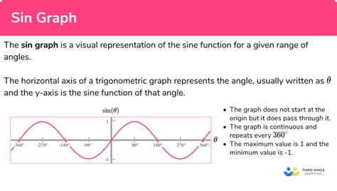 Sin Graph GCSE Maths Steps Examples Worksheet Worksheets Library