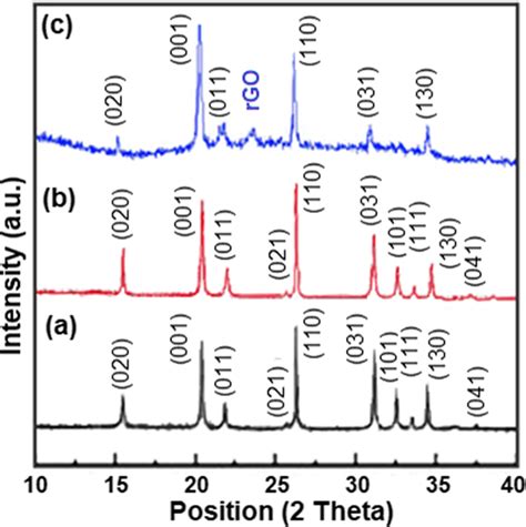 Xrd Patterns Of Commercial V O A Hydrothermal V O B And