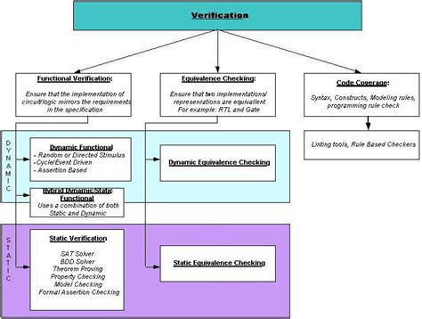 how to choose a verification methodology ee times