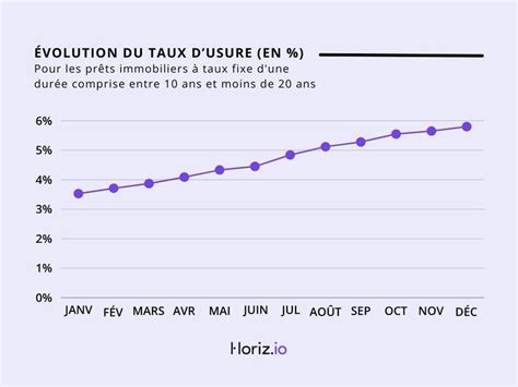 Taux Dusure Immobilier Tout Savoir Sur Cet Indicateur Horiz Io