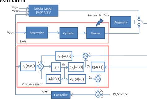 figure 1 from robust fault tolerant control approach for a takagi sugeno linear parameter