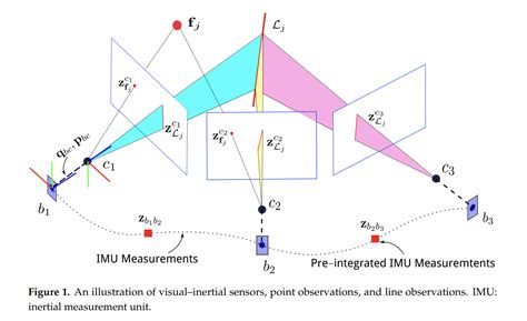 【论文阅读】pl vio tightly coupled monocular visual inertial odometry using point and line features