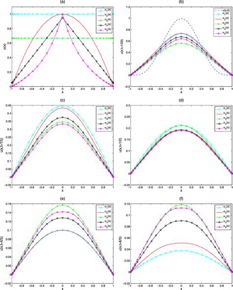 figure 1 from second order approximations for variable order fractional derivatives algorithms