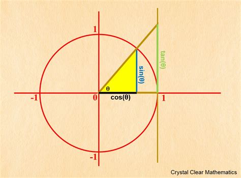 the unit circle and trigonometric identities crystal clear mathematics