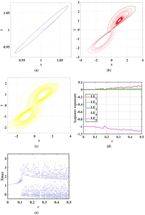 mathematics free full text dynamic analysis and fpga implementation of a new simple 5d