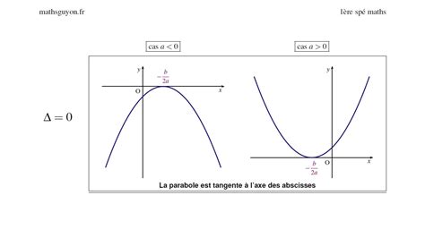 equations second degré interpretation graphique YouTube