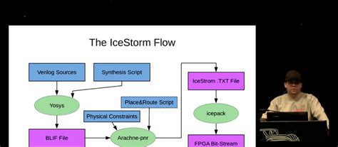 32c3 a free and open source verilog to bitstream flow for ice40 fpgas hackaday