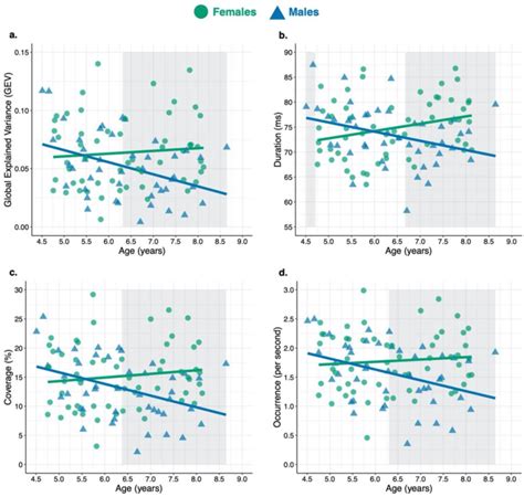 statistically significant interactions between age and sex on the download scientific diagram