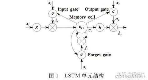 【ssa lstm】基于ssa lstm预测研究（python代码实现） 知乎