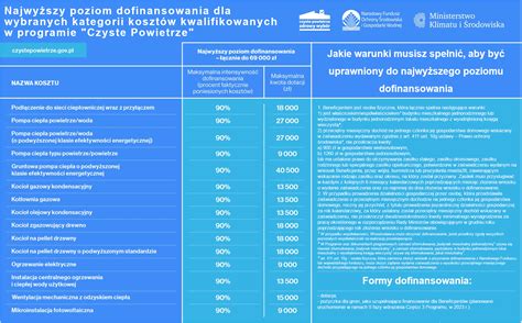 Czyste Powietrze Dofinansowanie Pompy Ciep A