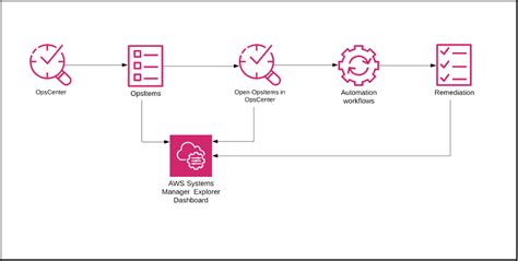 use aws systems manager automation runbooks to resolve operational tasks aws cloud operations blog