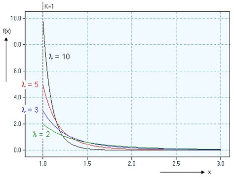 pareto distribution