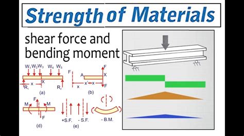 Lecture No Introduction To Shear Force And Bending Moment Youtube