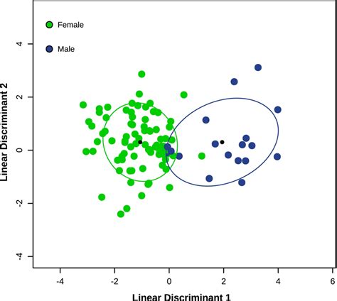 fs‐lda ordination plots of elk microbiomes from 4 populations as a download scientific diagram