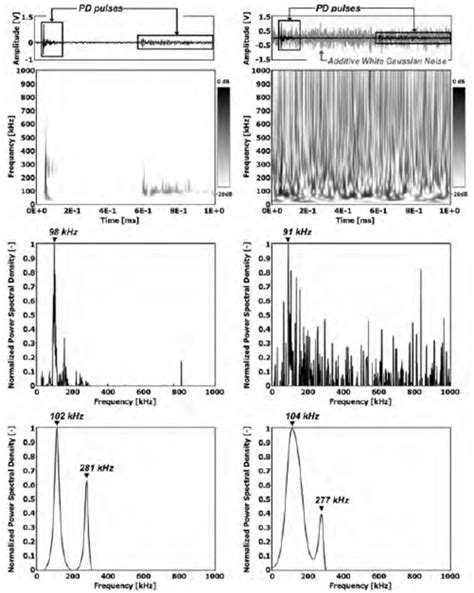 time waveform continuous wavelet transform cwt spectrogram download scientific diagram