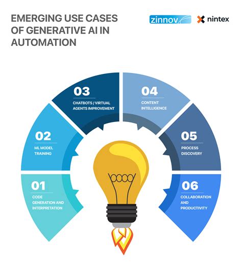 Building A Smarter Future The Convergence Of Generative Ai And