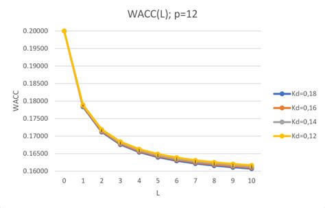 Dependence Of The Weighted Average Cost Of Capital WACC On Leverage