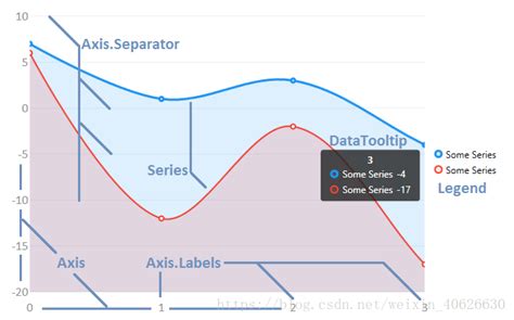 wpf绘图—live charts 代码天地