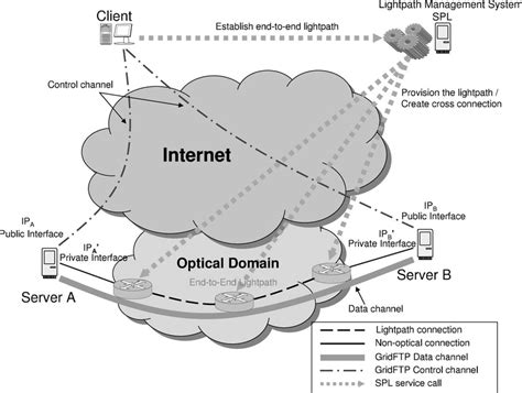 lightpath aware gridftp third party transfer scenario download scientific diagram