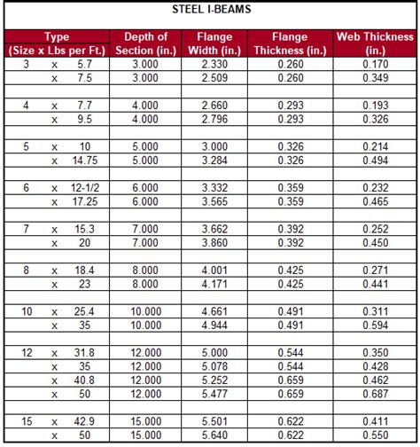 I Beam Load Capacity Chart