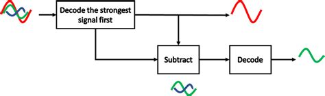 successive interference cancellation sic algorithm [6] download scientific diagram
