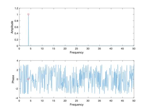 amplitude and phase of result of fft in matlab stack overflow