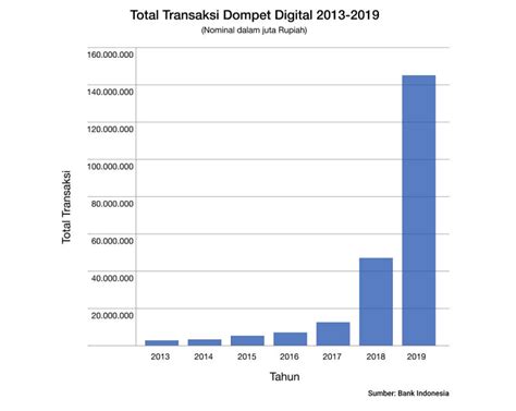 10 Aplikasi Dompet Digital Terbaik Di Indonesia Pilih Yang Mana