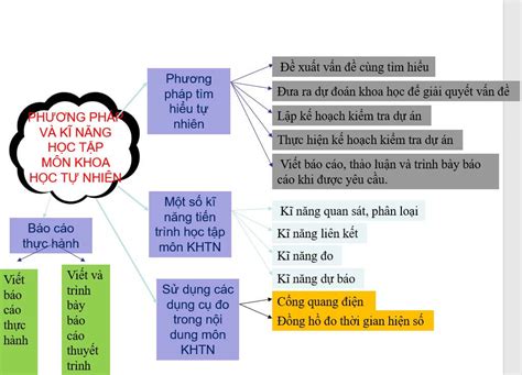 Sơ đồ tư duy môn Khoa học tự nhiên 7 sách Kết nối tri thức với cuộc