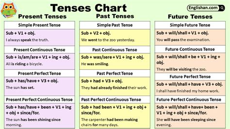 Simple Present Tense With Examples Rules Usage Englishan