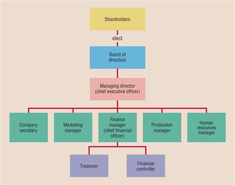 Who Is At The Top Of The Neca Organizational Chart Portal Posgradount