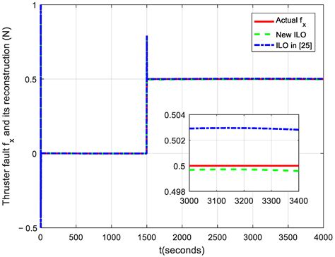 applied sciences free full text reconfigurable fault tolerant control for spacecraft