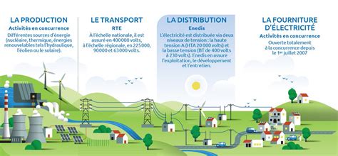 Concepts et chiffres de l énergie le transport de l électricité