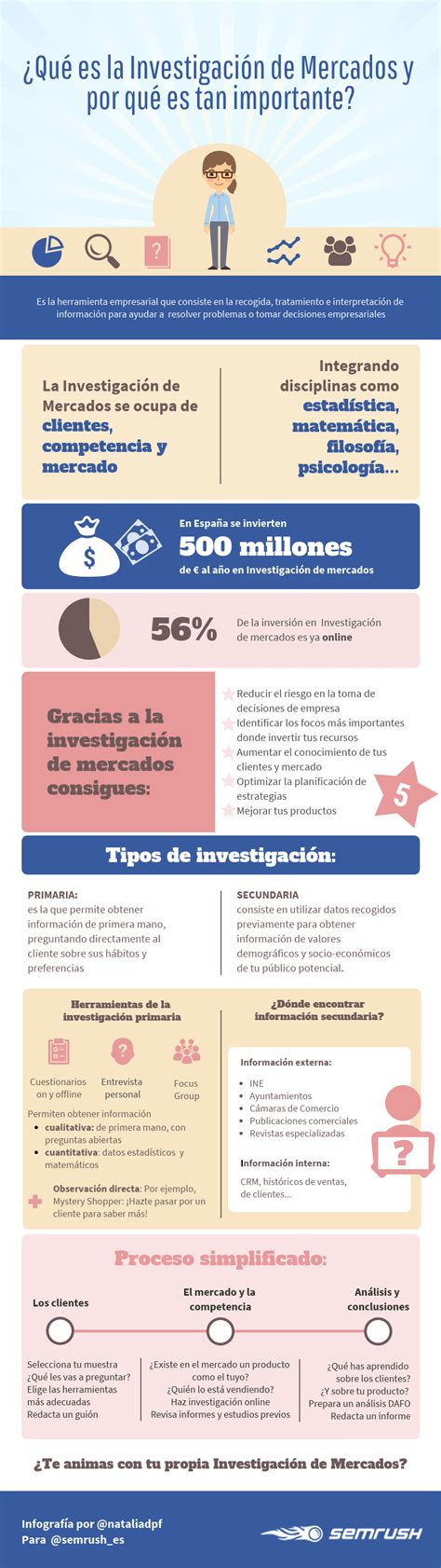 Qué es la Investigación de Mercados y por qué es importante infografia