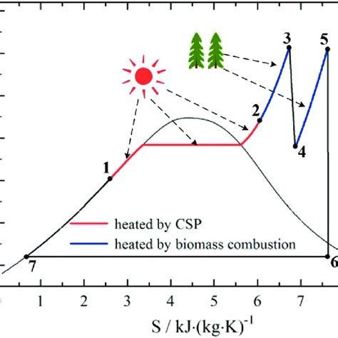 pdf latest advances on hybrid solar biomass power plants