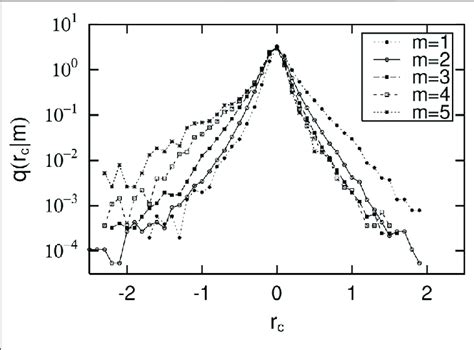 five distributions of growth rates r c c 2015 c 2014 of data in download scientific