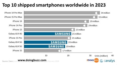 Les 10 Modèles De Smartphones Les Plus Vendus En 2023 Doingbuzz