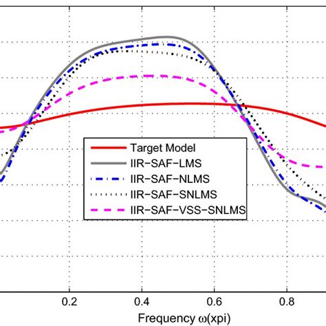 nonlinear system identification scheme download scientific diagram