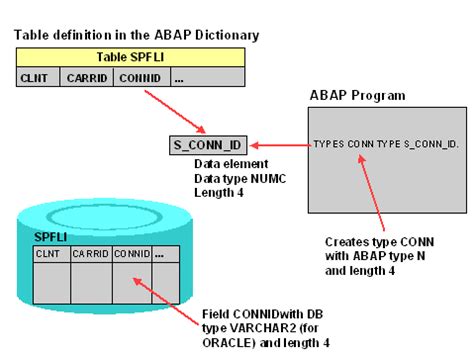 Data Types In The Abap Dictionary Sap Library Bc Abap Dictionary