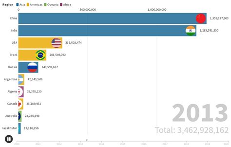 Top 10 Biggest Countries Scaled By Population Flourish