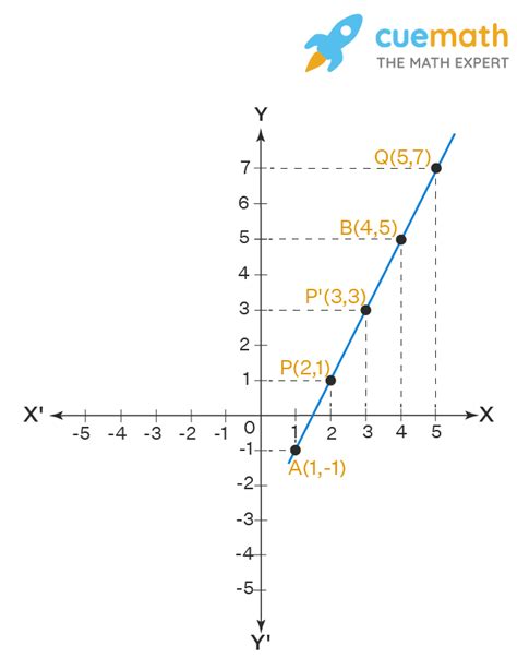 Plot The Points A 1 1 And B 4 5 Draw A Line Segment Joining