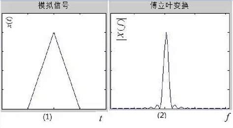 深入理解ft，dtft，dft 之间的关系 程序员大本营