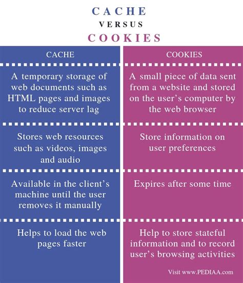 What Is The Difference Between Cache And Cookies Pediaa