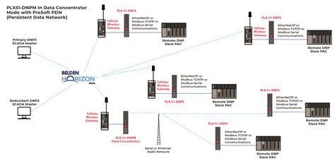 distributed network protocol dnp3 master gateway prosoft technology inc