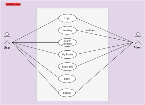 Draw Use Case Diagram For Online Examination System Diagram