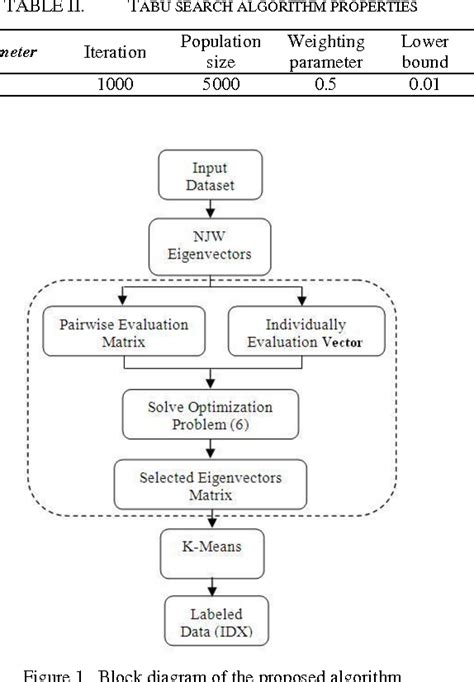 table ii from eigenvector selection in spectral clustering using tabu search semantic scholar